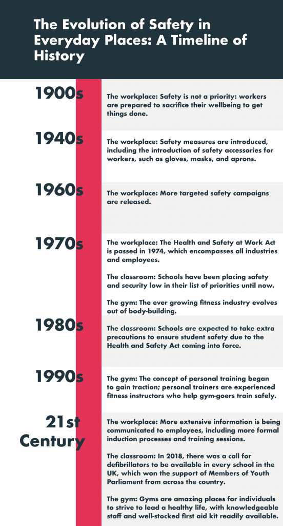 The Evolution of Safety in Everyday Places: A Timeline of History